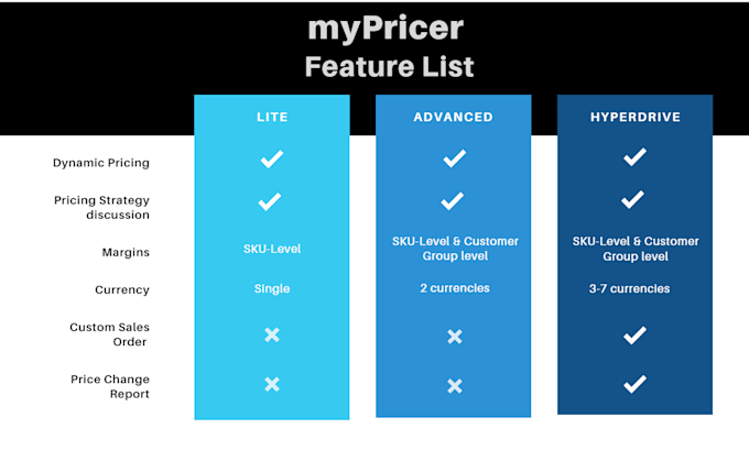 Automate pricing process for your business by Raghav_rathi_ | Fiverr