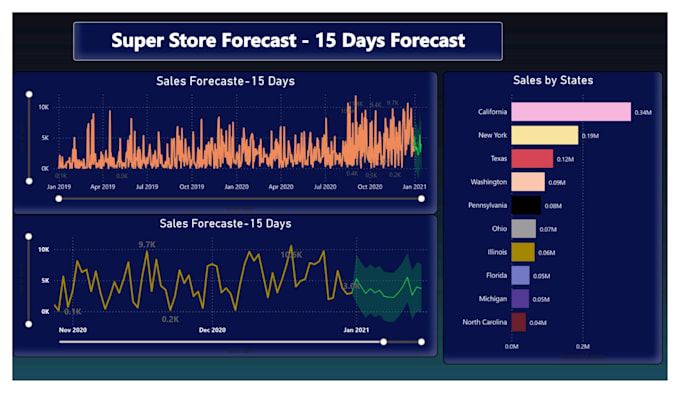 Make Dashboards Reports Using Power Bi Excel Tableau By Jyoshnasrichint Fiverr