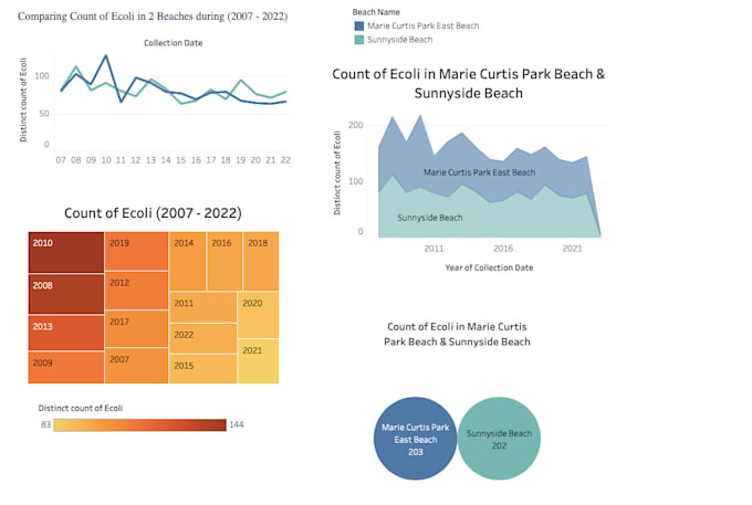 Do interactive dashboards using tableau by Zsadr2002 | Fiverr