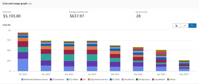 Optimize your aws infrastructure and save you costs by Harsiddh_dave ... Optimize your aws infrastructure and save you costs by Harsiddh_dave ...