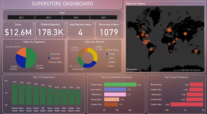Be your power bi expert by Chetanvaish518 | Fiverr