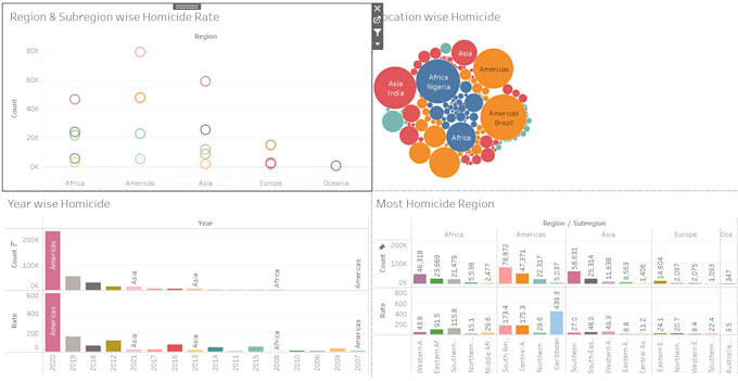 Create dashboards and data visualization by Manjurilahi23 | Fiverr