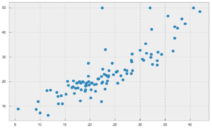 Analyze data, build models, and communicate results by Abidaries1 | Fiverr