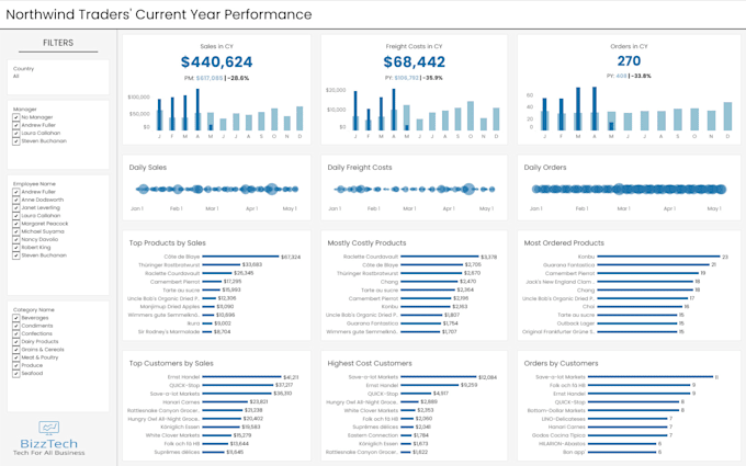Create stunning, interactive tableau dashboards by Bizzztech_in | Fiverr