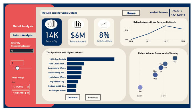 Create interactive power bi reports and dashboards by Arslansohail404 ... Create interactive power bi reports and dashboards by Arslansohail404 ...