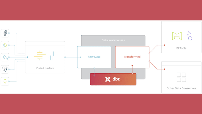 Develop design and modify dbt models for data transformation by Grivine_ochieng | Fiverr