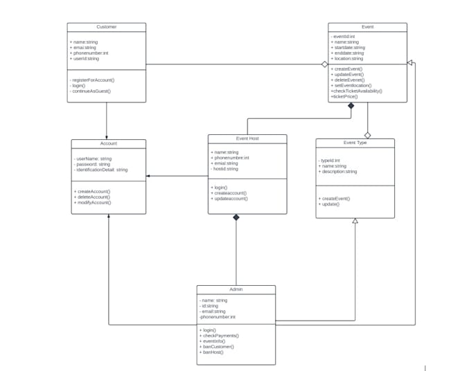 Do uml diagrams dfds, class, usecase, er diagrams by Faizi1002 | Fiverr