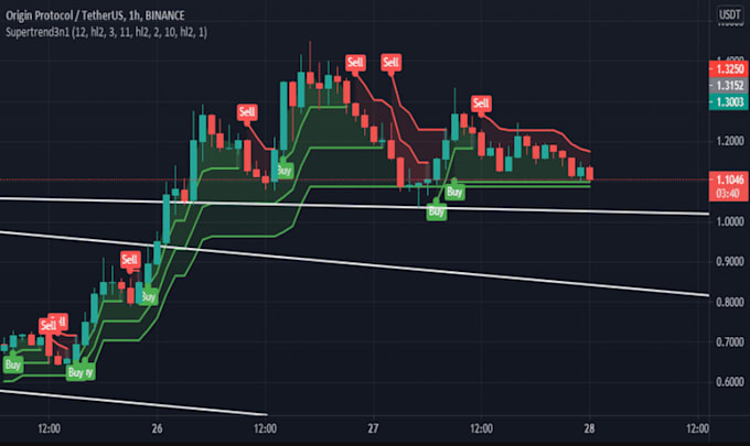 Code tradingview pinescript indica tor program by Olabisiakande86 | Fiverr Code tradingview pinescript indica tor program by Olabisiakande86 | Fiverr