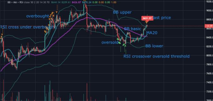 Code Tradingview Indicat Or Strategy In Trading View Pinescript Pine Script By Olabisiakande86