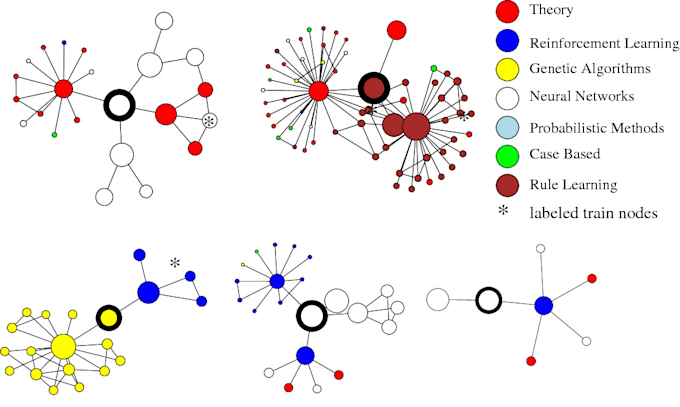 Do graph analysis, algorithms, social network analysis and graph neural ...