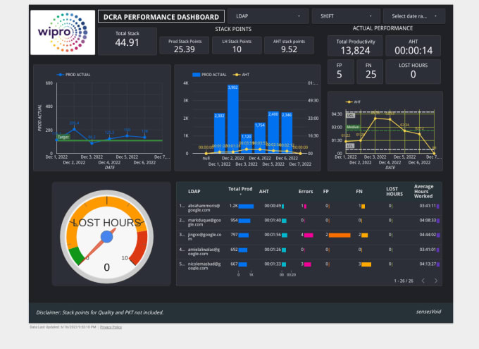 Design your dashboard using google data studio by Gerald_aton | Fiverr