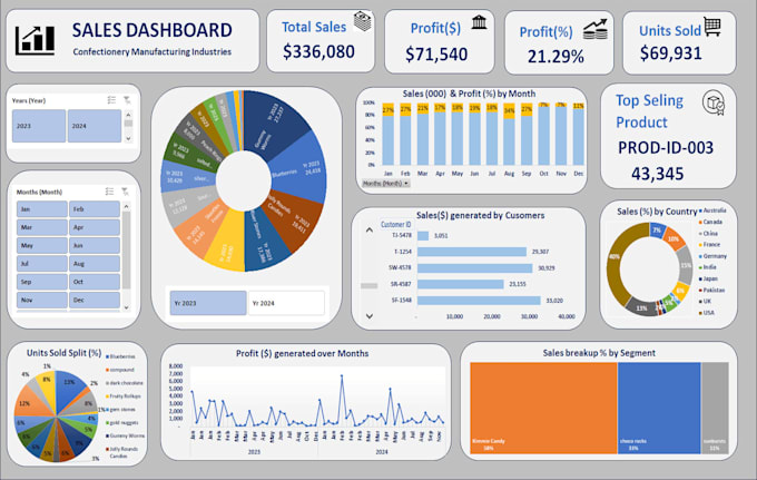 Create a dynamic and interactive excel dashboard by Sartajullah99 | Fiverr