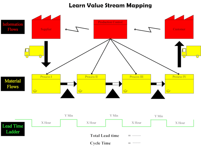 Learn value stream mapping process by Ajimahendra62 | Fiverr
