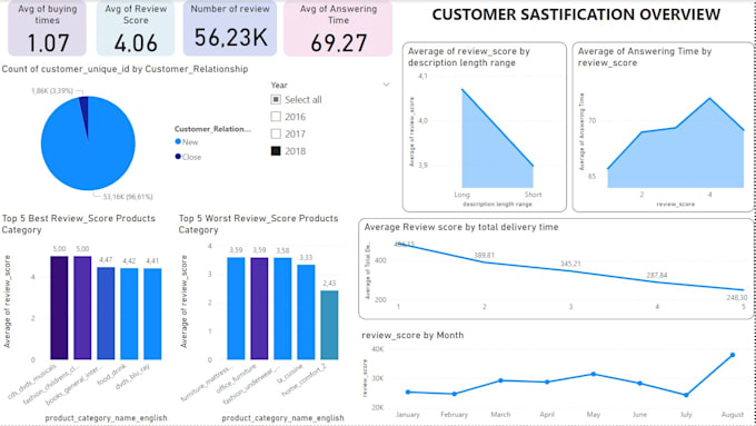 Create amazing dashboards for visualization by Linda_vo | Fiverr