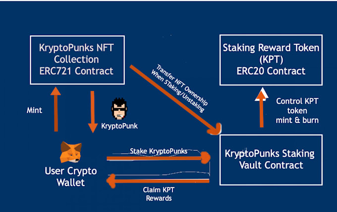 Develop nft staking dap, smart contract by Diana_mex | Fiverr