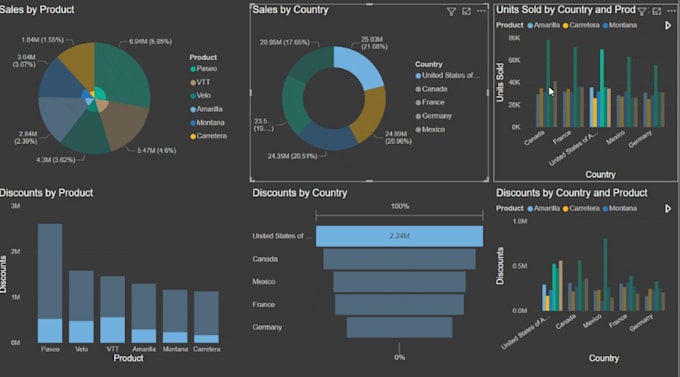 Do reporting and dashboarding in power bi and excel with sql knowledge ...