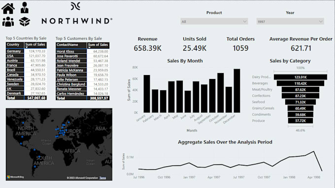 Clean Your Data And Create Interactive Visualizations On Powerbi By