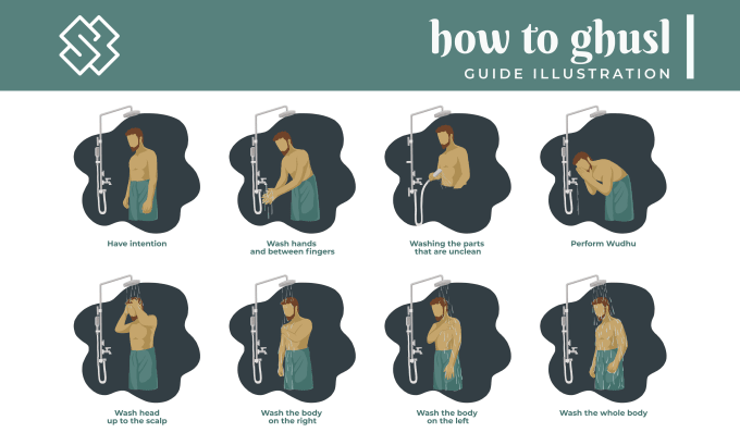 Make Illustration For Infographics Guides Steps Instructions By Sb