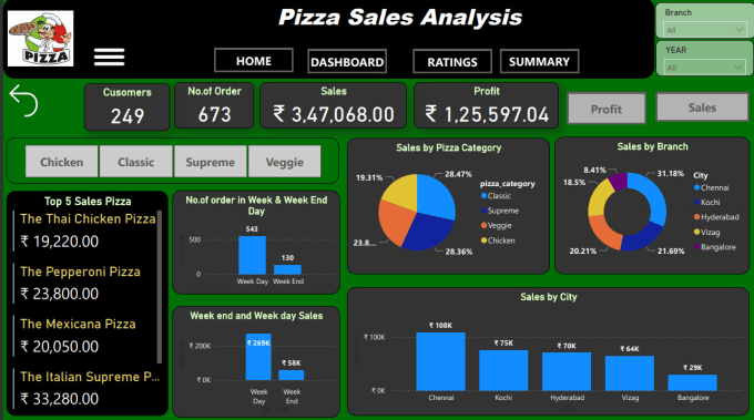 Create insightful bi reports and interactive dashboards by Cv_logan ... Create insightful bi reports and interactive dashboards by Cv_logan ...