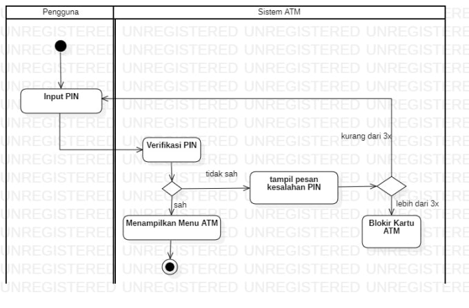 Do uml diagram, class, use case, activity, sequence, dfd by Fakhruzaman ... Do uml diagram, class, use case, activity, sequence, dfd by Fakhruzaman ...