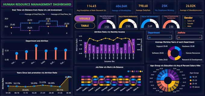 Create professional dashboards in tableau, powerbi, excel by Pritesh ...