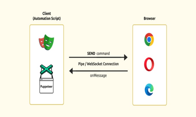 Develop A Custom Automation Bot And Browser Automation By Abdorefat Fiverr