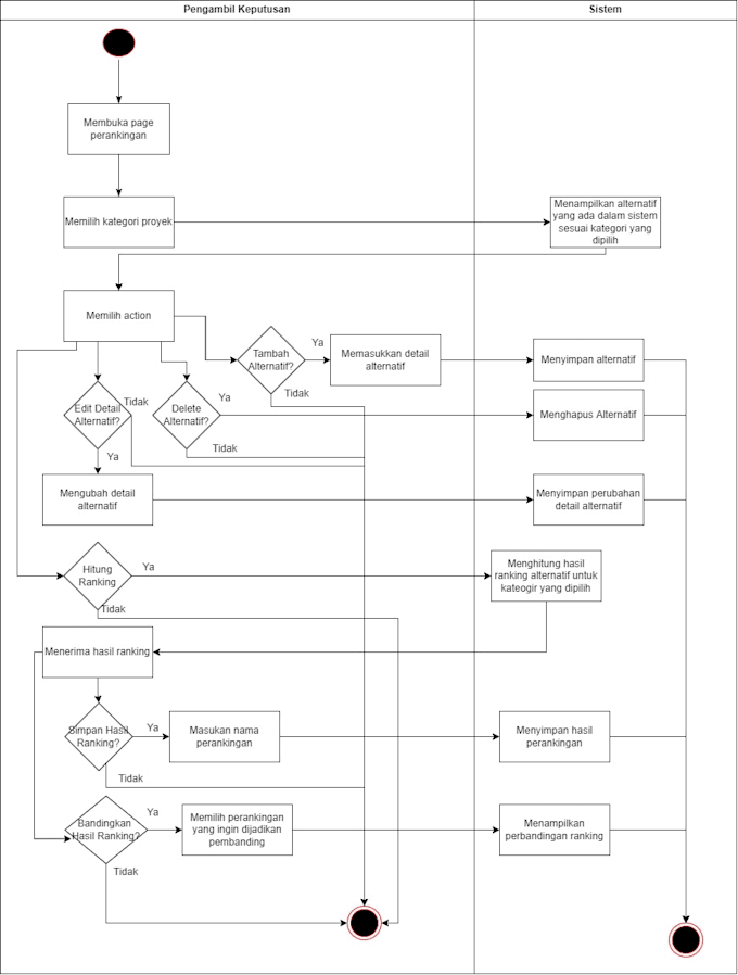 Help you create uml, erd, sql queries, bpmn, etc by Aldochrist | Fiverr