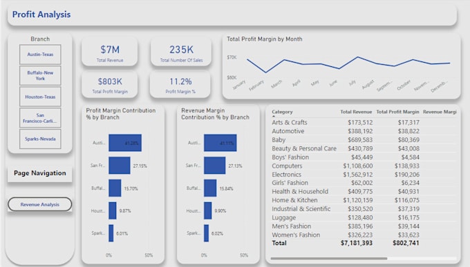 Create powerful and interactive power bi dashboards by Elphasluyuku ...