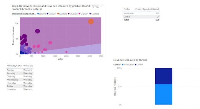 Make interactive power bi dashboards and visualizations by Yahya_ahmad | Fiverr