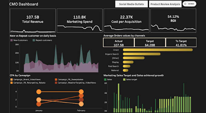 Craft stunning data analysis dashboards in power bi tableau by M ...