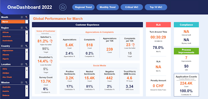 Crafting stunning infographic dashboards for actionable insights by ...