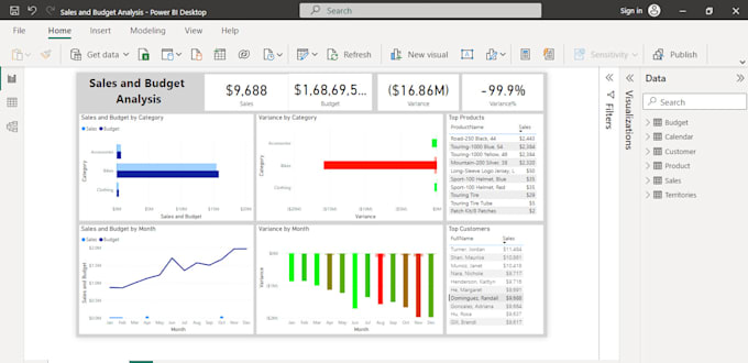 Create power bi dashboards and reports by Asm2024 | Fiverr