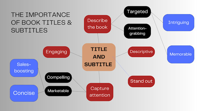 Create captivating book titles and subtitles with keywords by A1zaib ...