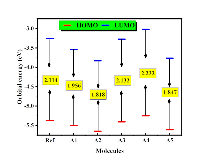 Perform first principle dft calculations via the gaussian package by ...