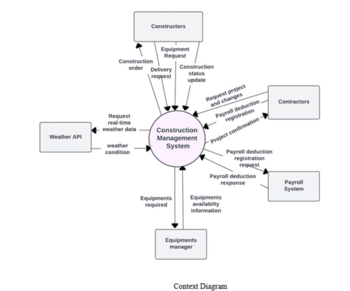 Do all uml diagrams, class, dfd and use case diagram by Isabellaa_davis ... Do all uml diagrams, class, dfd and use case diagram by Isabellaa_davis ...