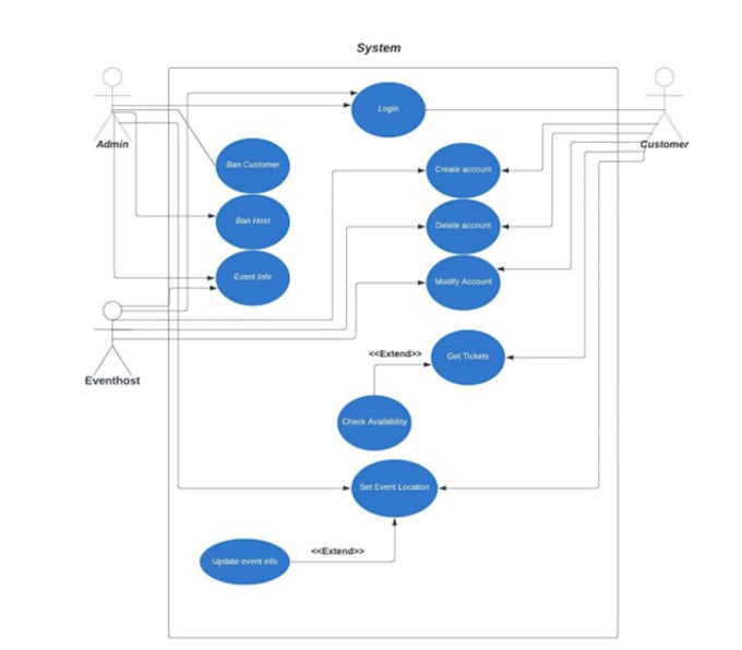 Make uml diagrams , erds, class , usecase ,dfds by Faizi1002 | Fiverr Make uml diagrams , erds, class , usecase ,dfds by Faizi1002 | Fiverr