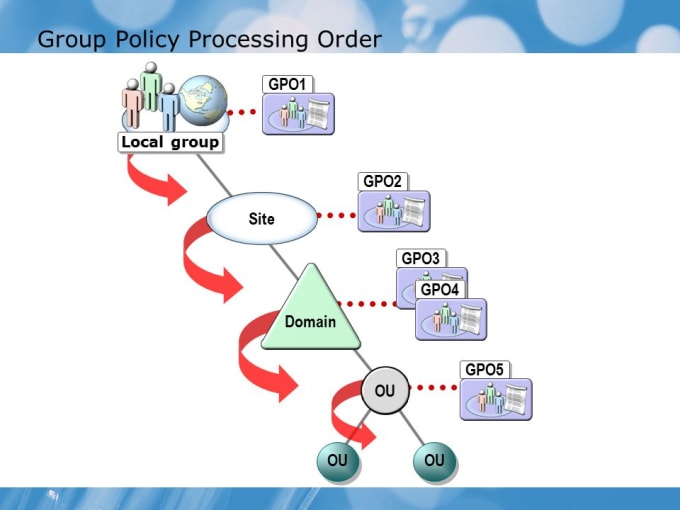 Configure, troubleshoot and support gpo group policy related projects ... Configure, troubleshoot and support gpo group policy related projects ...