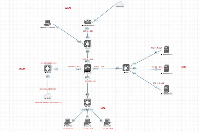 Prepare Eve Ng Lab Setup For Your Networking Projects By Shakilak20 Fiverr