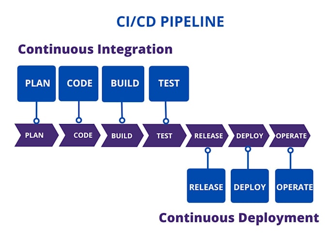 Do Git Github Actions Gitlab Bitbucket Cicd Pipeline Devops Aws Cloud