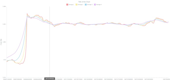 Create candlestick chart using d3 by Masumbillah256 | Fiverr