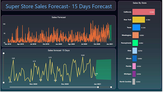 Create Interactive Dashboards Using Powerbi By Kirtan2610 Fiverr