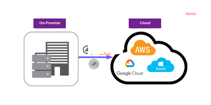 Creating a server in azure cloud and help to migrate on premises to azure cloud by Gosula_vamsi ...