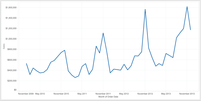 Do Data Analytics Time Series Forecasting Data Modelling Data Visualization By Rabhishek29