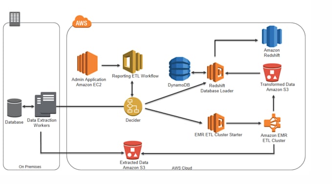 Be your amazon aws solution architect, cloud architectures expert by ...
