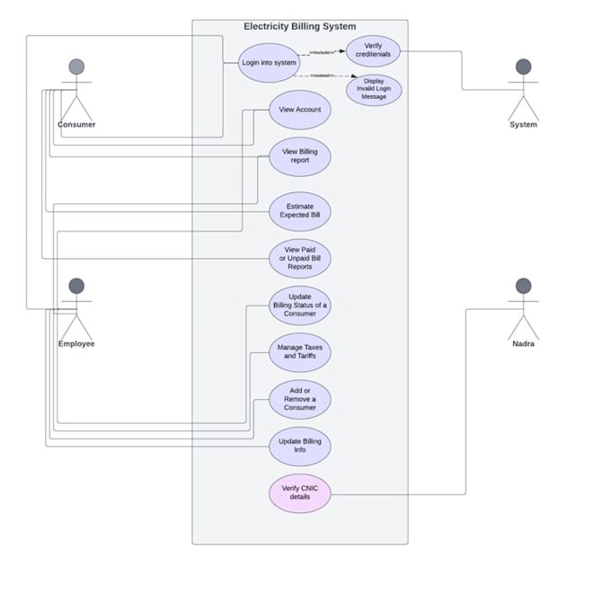 Create use case, system sequence, domain model, all uml diagrams by Mujtaba_ahmad00 | Fiverr