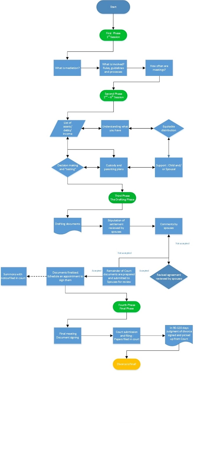Create any flow chart by Paulhal | Fiverr