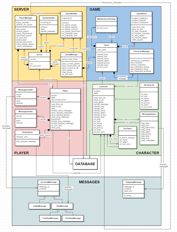 Do any design uml diagrams by Ben_ouak | Fiverr