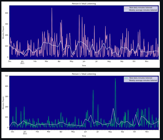 Perform Data Analysis With Python Sql Excel And Visualizations With Tableau By Chriswhite