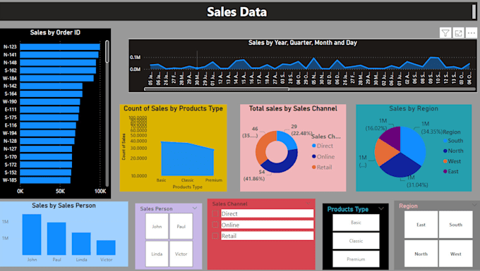 Create professional power bi dashboards by Sindhucheedalla | Fiverr