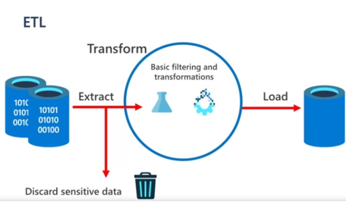 Build etl and elt pipelines on azure or onprem using python by K0shur98 ...